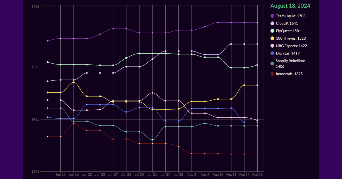 LoLProElo - Elo rankings for League of Legends teams